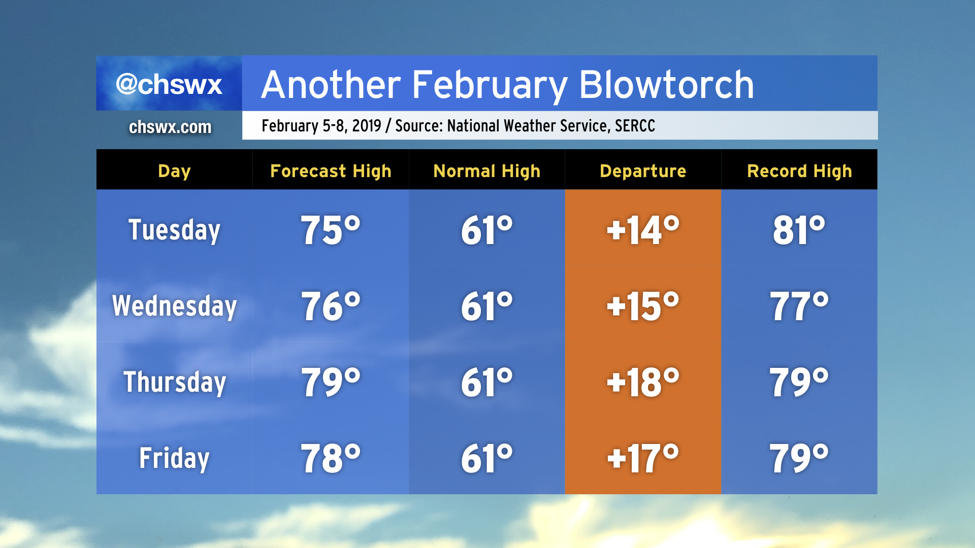 Spring Preview Continues Charleston Weather