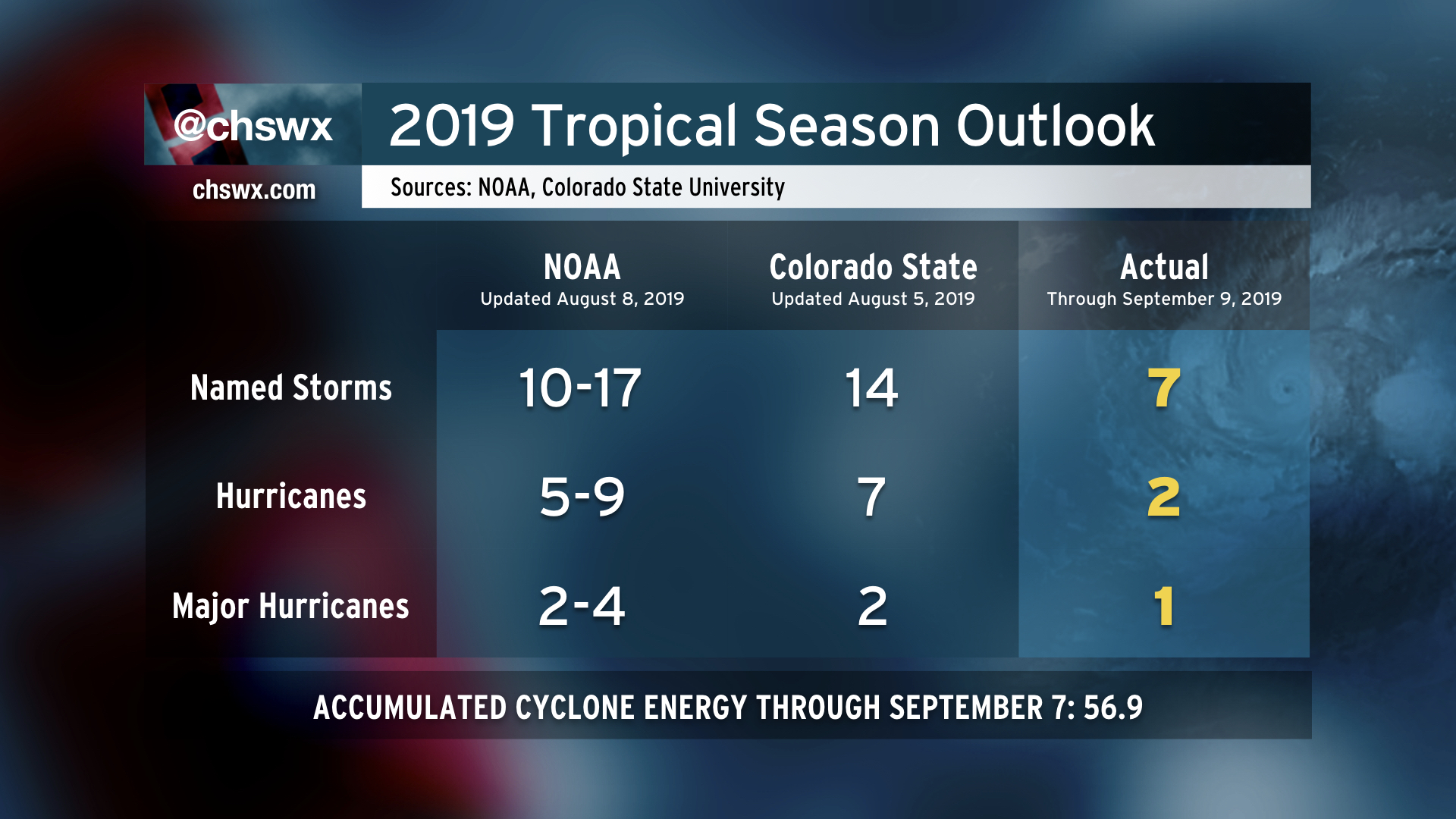 September 10: The climatological peak of the Atlantic hurricane season ...