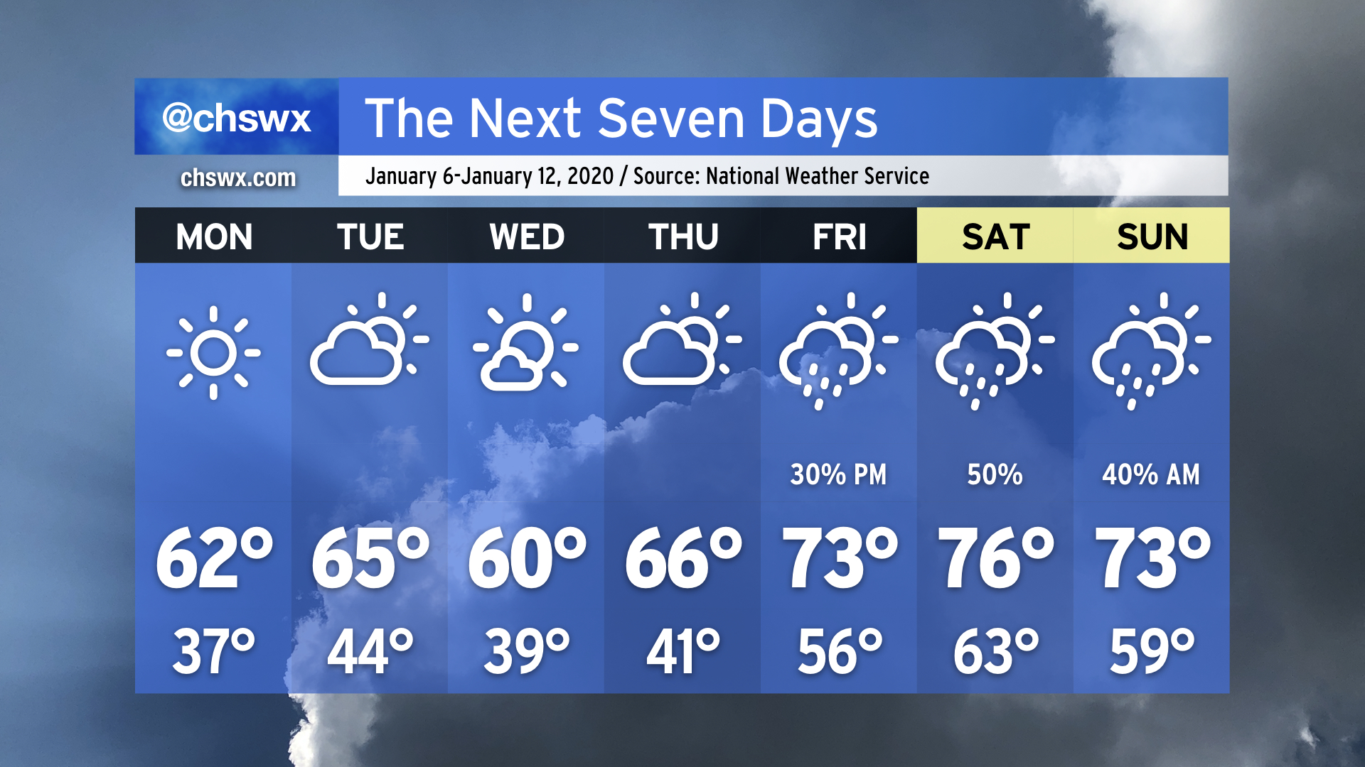 Warm start to 2020 continues – Charleston Weather