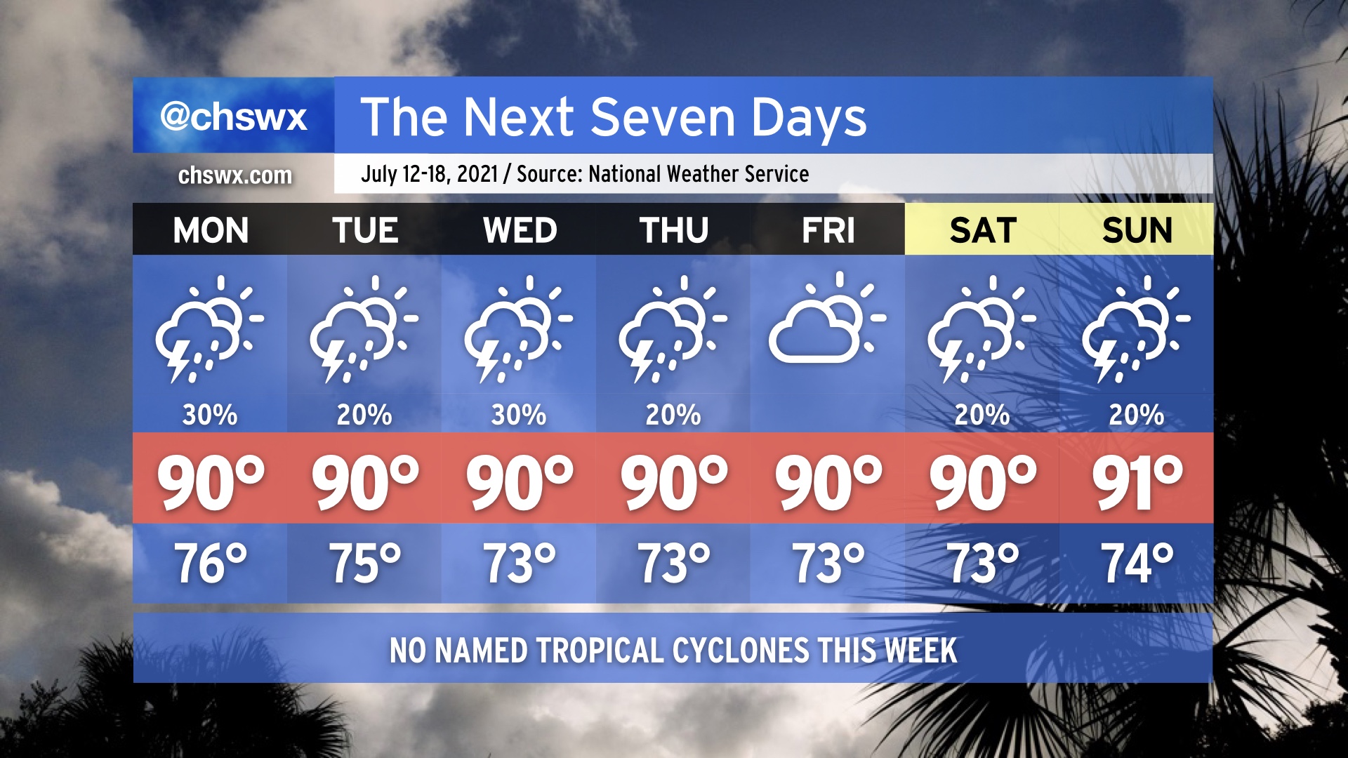 The week ahead: Settling into a standard summertime pattern – Charleston Weather