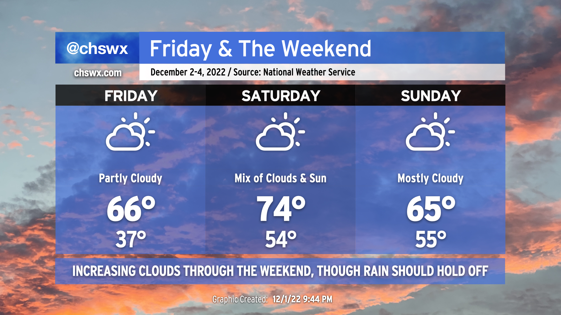 Friday & the weekend: Mix of sun and clouds, with temperatures peaking ...