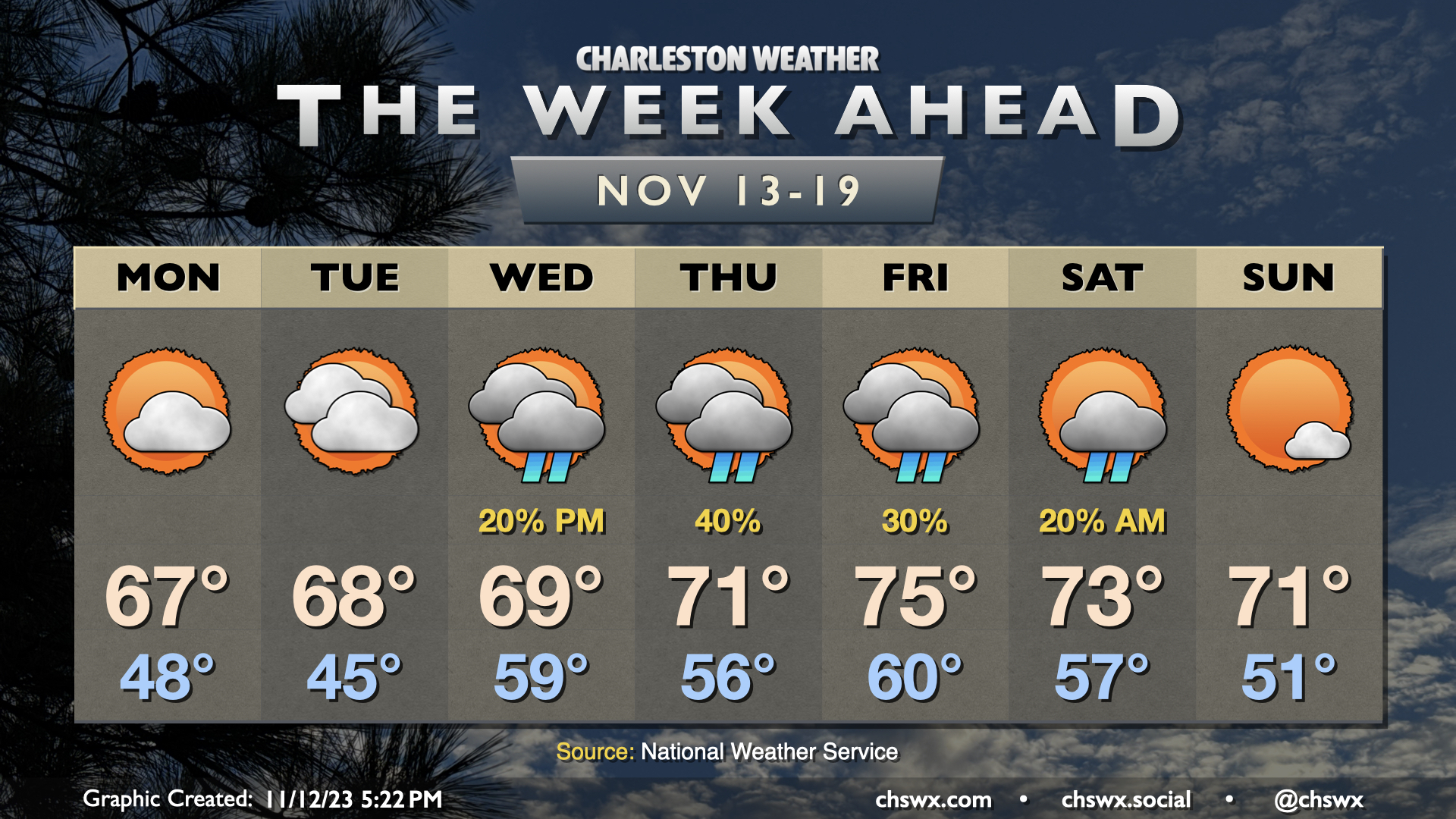 The week ahead: Seasonably cool to start, rain in the middle, improving ...