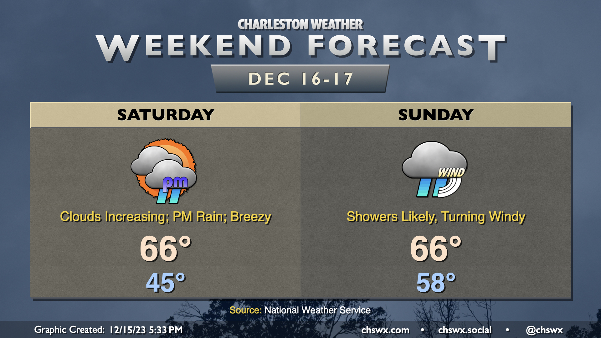Weekend forecast: Turning breezy and rainy; storm peaks Sunday ...