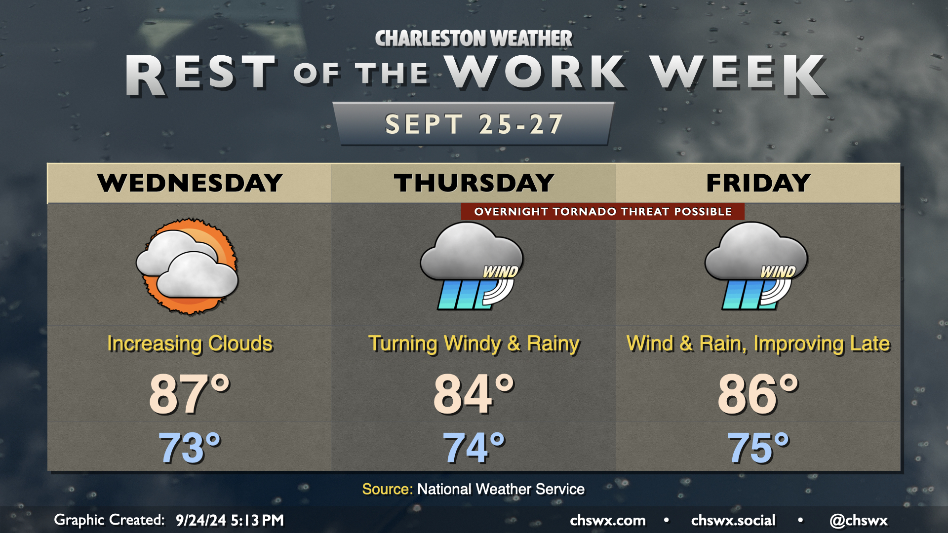 Rest of the work week: Eyes on Helene – Charleston Weather