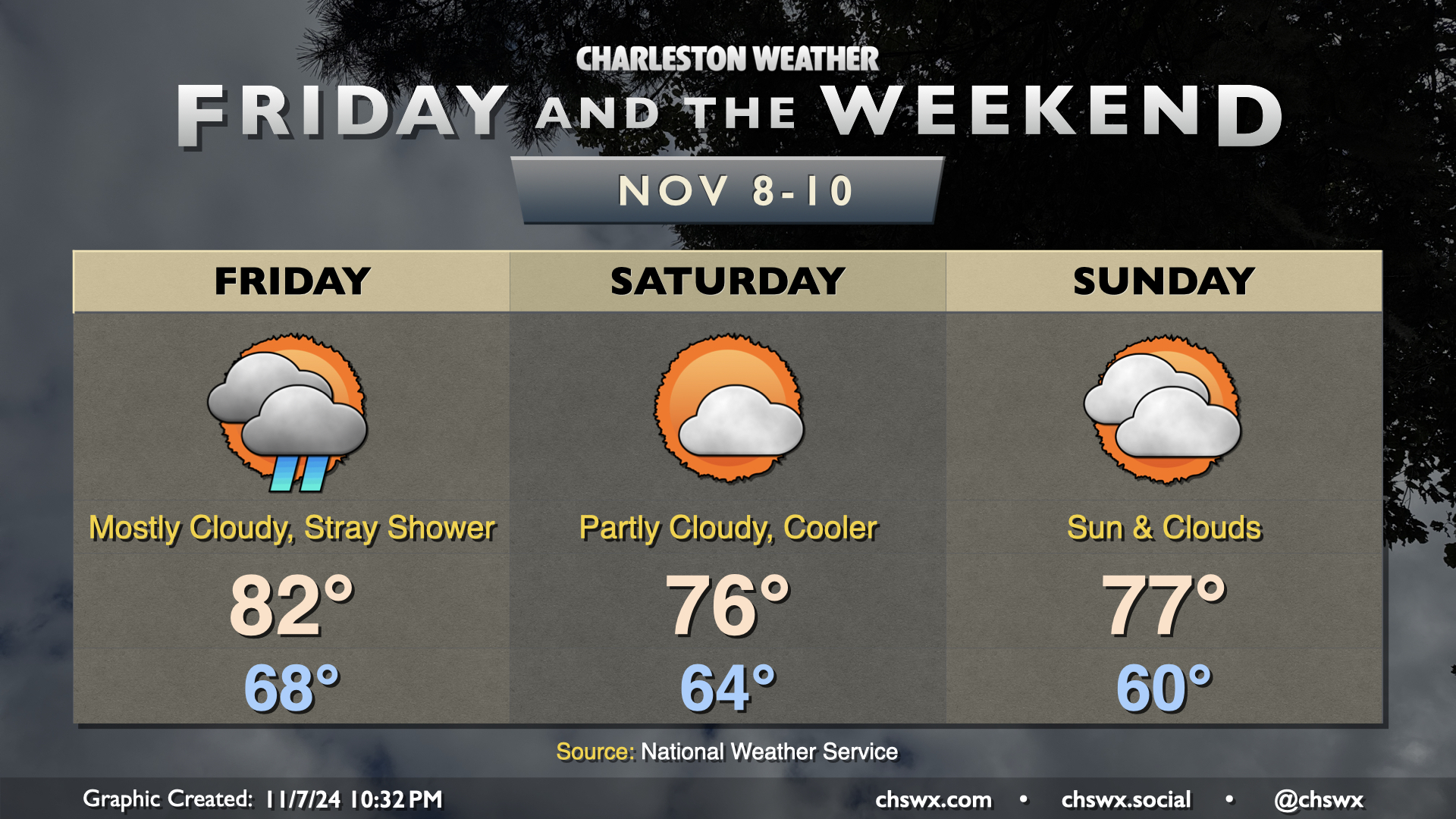 Friday & the weekend: Turning cooler, but still unseasonable for ...