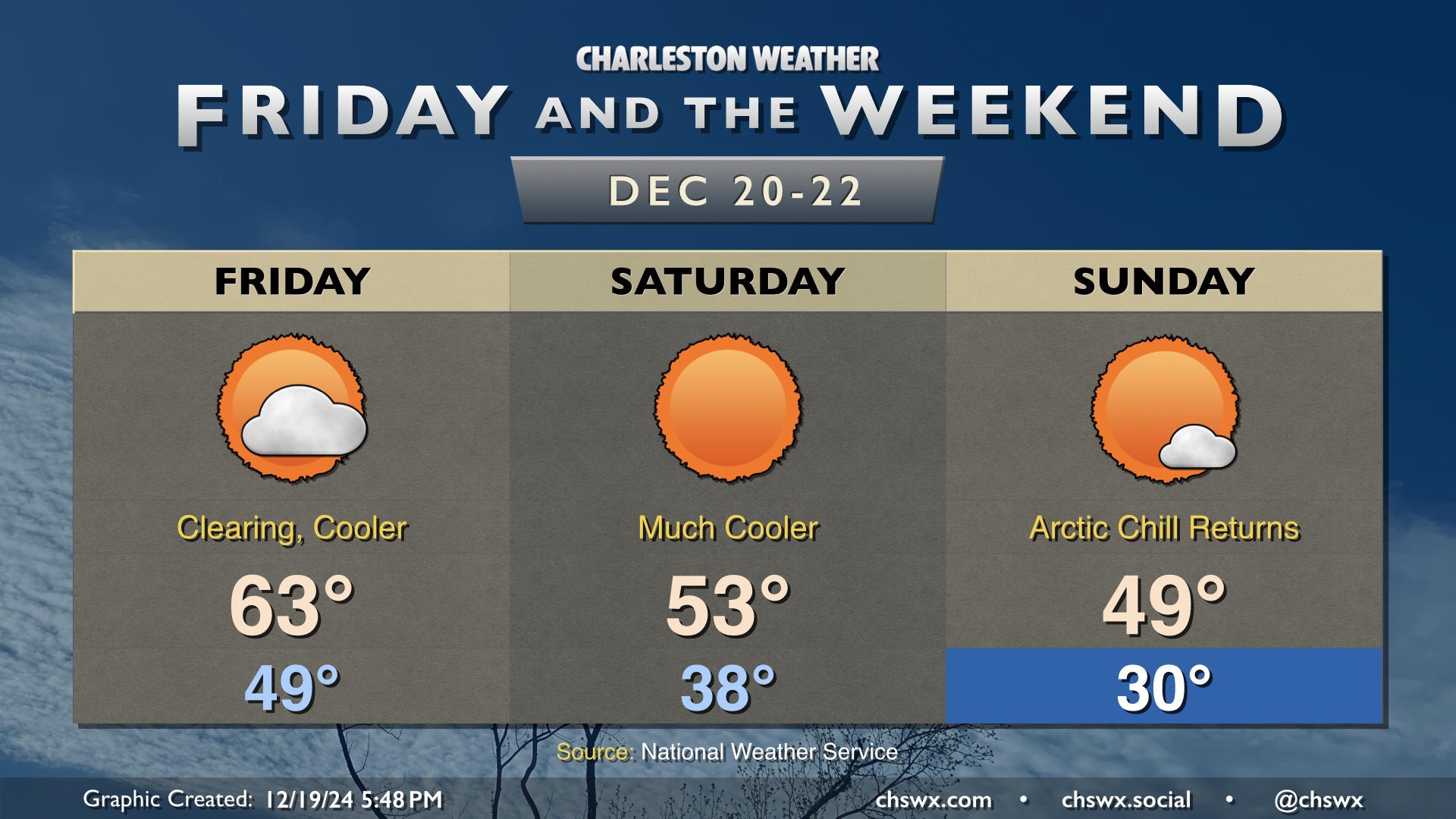 Friday & the weekend: Turning chilly once again – Charleston Weather