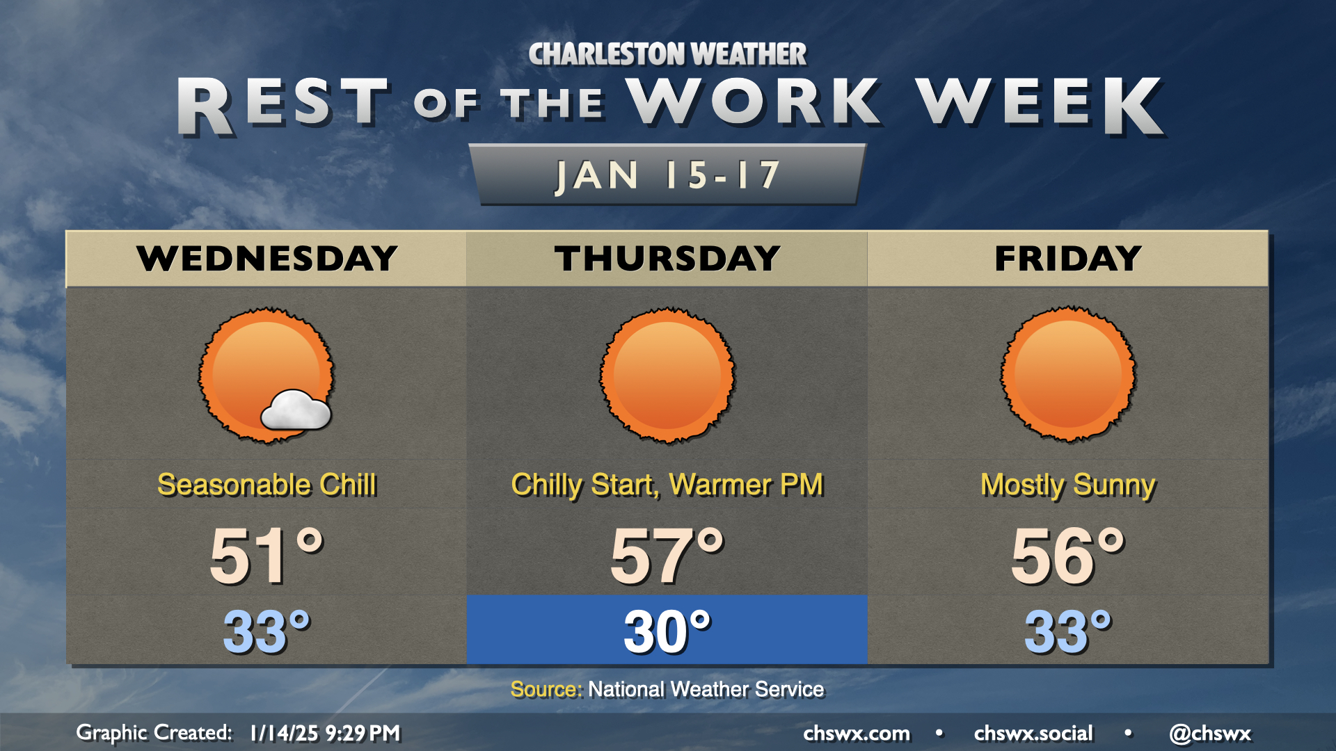 Rest of the work week: Quiet and seasonably cool weather continues ...