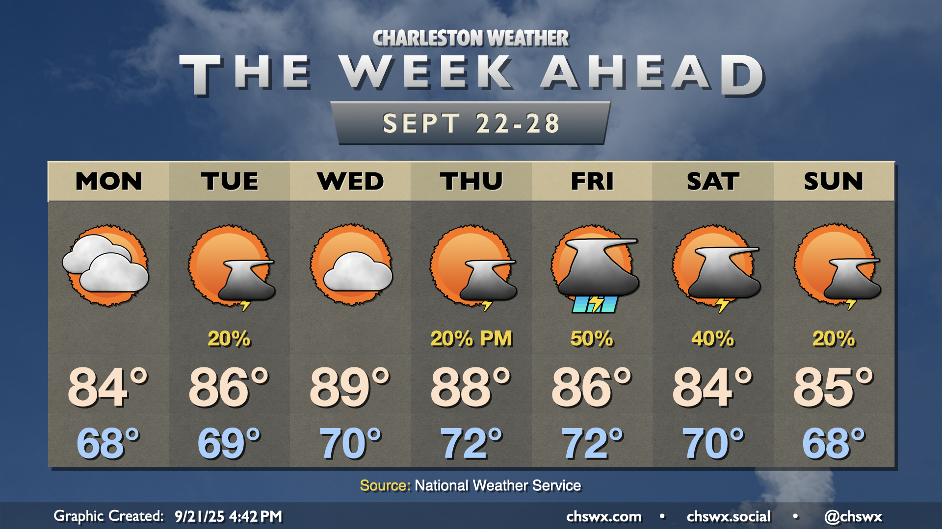 The week ahead: Summer-like start to autumn with an uptick in rain ...