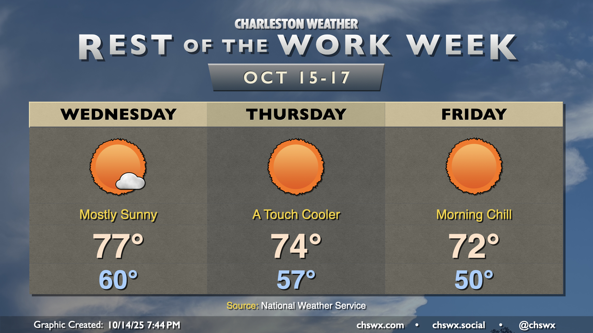 Rest of the work week: Pleasant fall weather continues – Charleston Weather